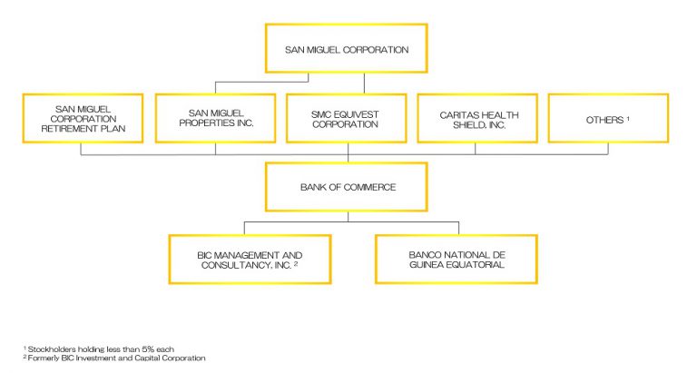 Conglomerate Structure and Shareholding Structure - Bank of Commerce