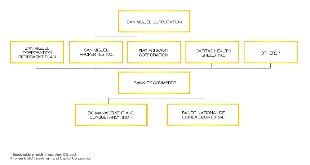 Conglomerate Structure and Shareholding Structure - Bank of Commerce
