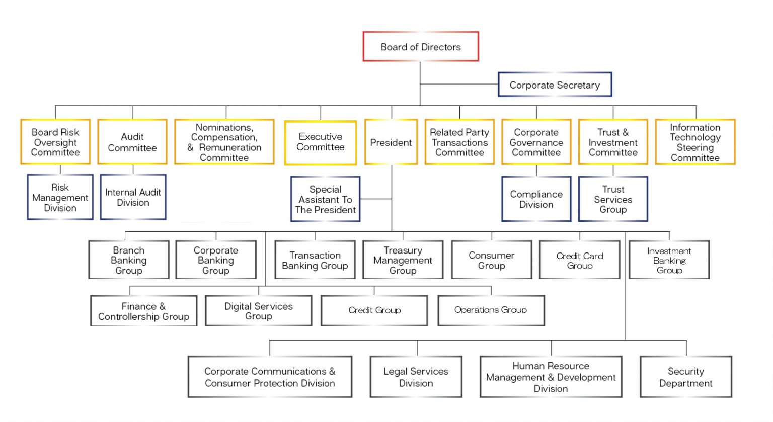 Organizational Chart - Bank of Commerce