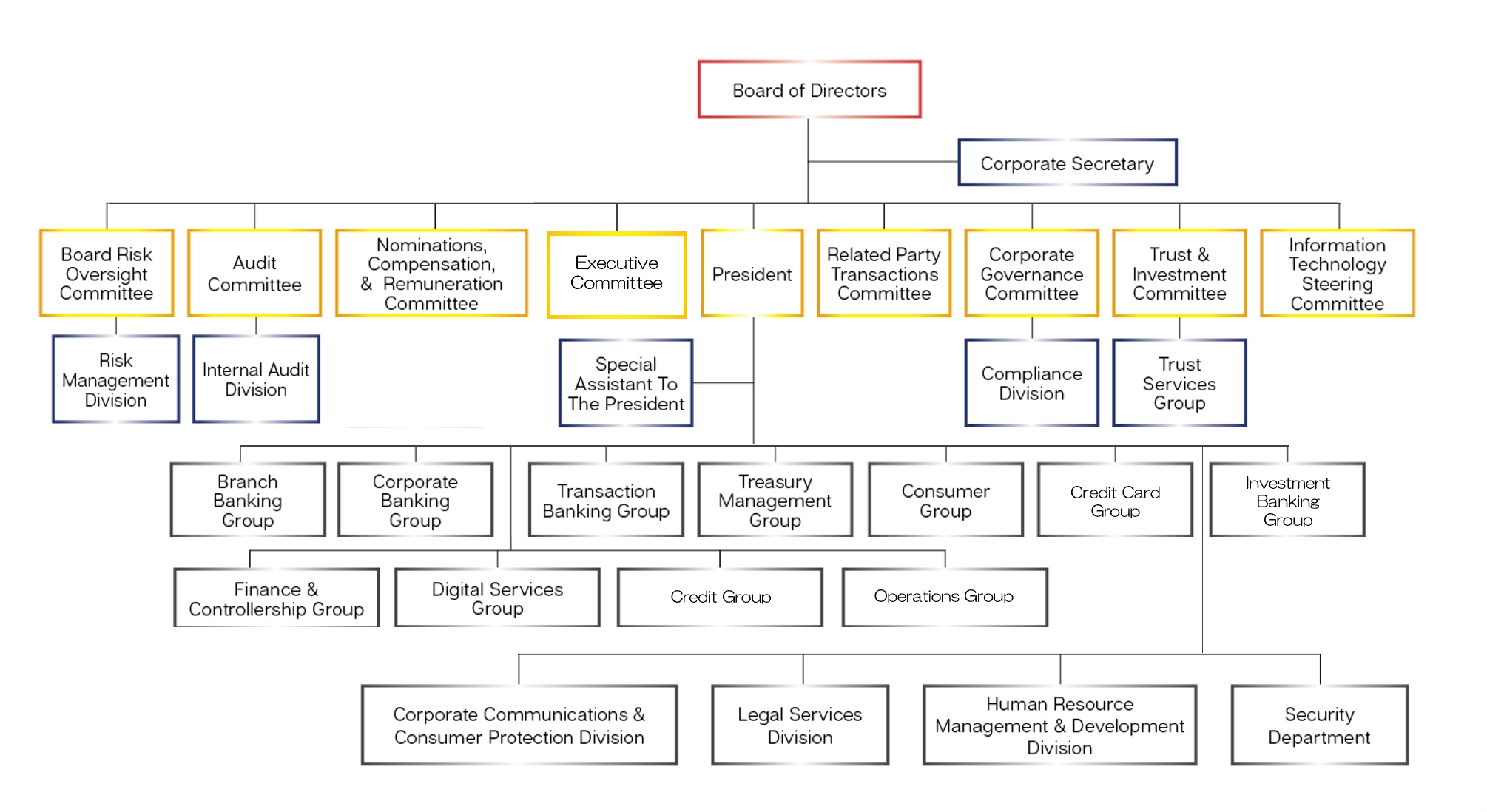 Organizational Chart - Bank of Commerce